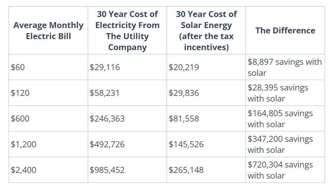Solar Energy VS. Utility Electric, Which Is Better? - Sottlot
